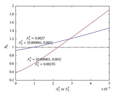 The Graph Shows The Sensitivity Of The Basic Reproduction Number R 0 To Download Scientific