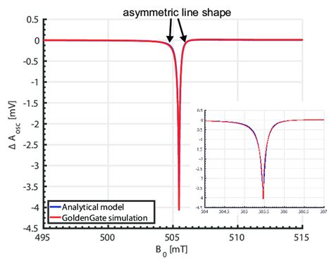 Comparison Of The Proposed Analytical Model For The Amplitude Variation