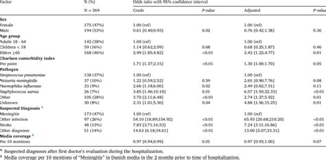 logistic regression analysis of factors associated with delayed