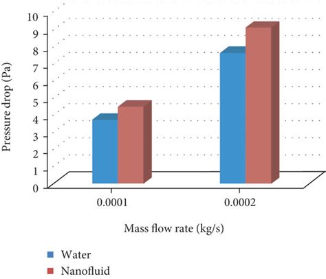 Pressure Drop Vs Mass Flow Rates Of Coolants Download Scientific