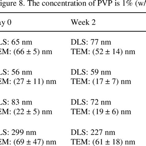 Dls Particle Size Measurement And Tem Image Particle Size Measurements Of Download Table