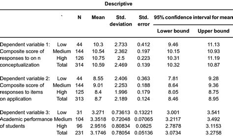 Results Of Anova And Multiple Comparisons On The Association Between Download Scientific