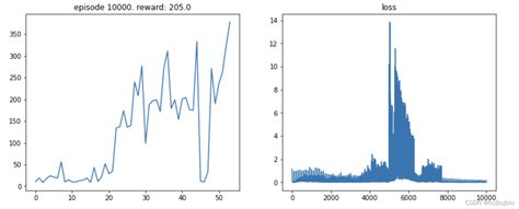 dqn及其变种（ddqn，dueling dqn，优先回放）代码实现及结果 ddqn代码 csdn博客