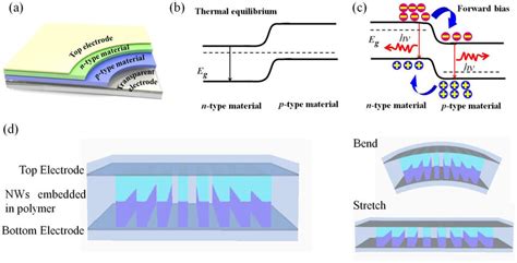 A A Schematic Showing The Device Configuration Of An LED Device Download Scientific Diagram