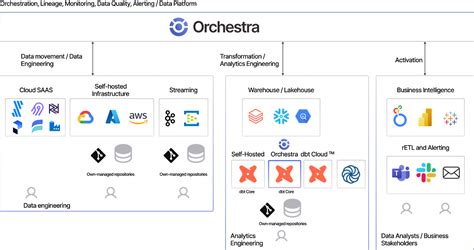 Orchestra Vs Dbt Cloud 2025 Updated By Hugo Lu Medium