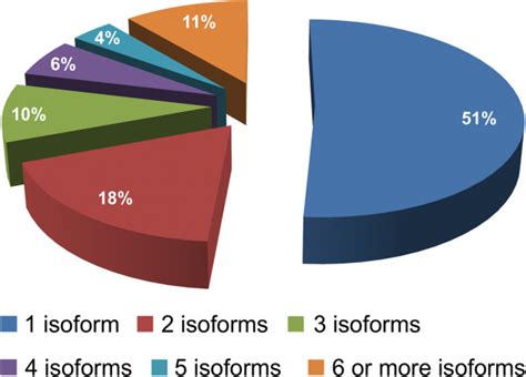 Isoform Abundance In The Assembled Transcriptome The Percentage Of The Download Scientific