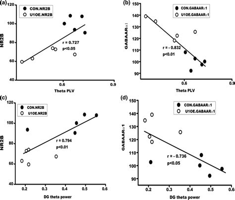 The Correlations Analysis Of Theta Synchronization Theta Plv With The