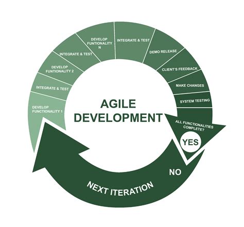 Agile методология разработки QA evolution