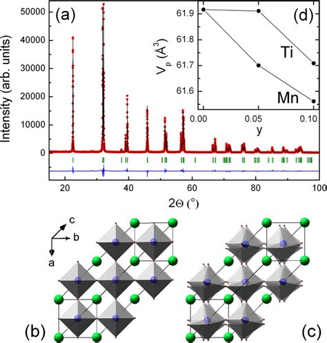 A Observed Calculated And Difference X Ray Diffraction Patterns For