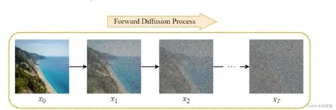 Pytorch中的扩散模型：前向与反向过程及应用 Csdn博客