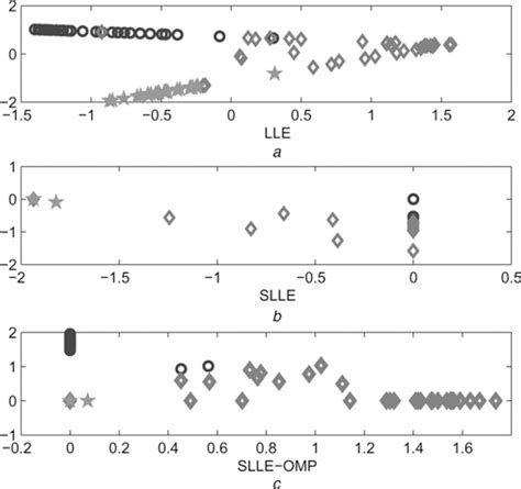Supervised Locally Linear Embedding Algorithm Based On Orthogonal Matching Pursuit Zhang