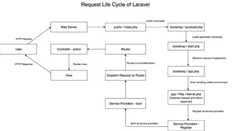 Request Life Cycle Of Laravel How Laravel Works Under The Hoods