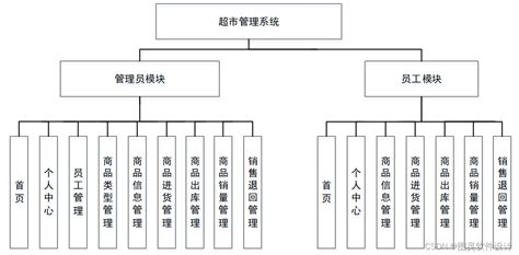 基于springboot超市管理系统实现 Csdn博客