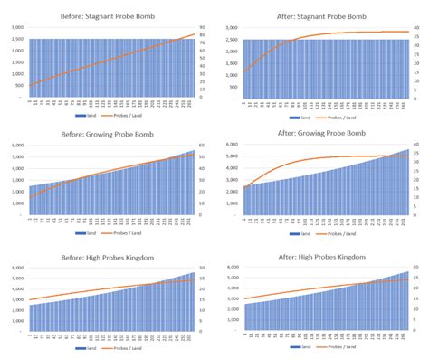 Probe Production Rate SK Wiki