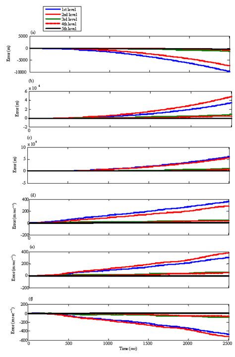 Wavelet Based Pre Filtering For Low Cost Inertial Sensors