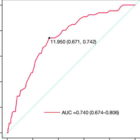 The Receiver Operating Characteristic Curve Of Mean Platelet Volume To