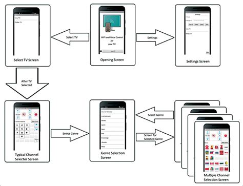 Use Your Smartphone As A Smart Remote For TV And Set Top Box
