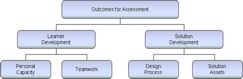 Outline Of Engineering Capstone Design Course Assessment Performance Areas Download Scientific