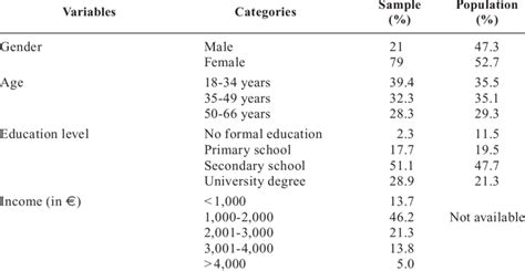 Socio Demographic And Economic Characteristics Of Participants