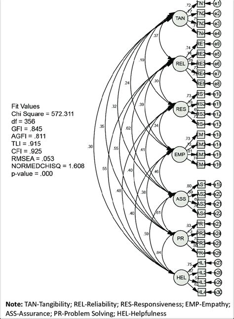 Measurement Model Of Service Quality Factors Download Scientific Diagram