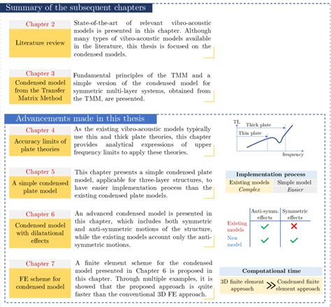 4 organization and summary of the subsequent chapters of this thesis