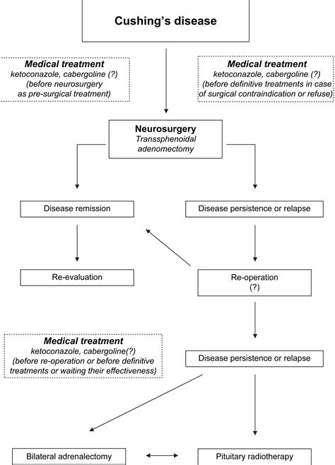 Cushings Syndrome Endocrinology And Metabolism Clinics