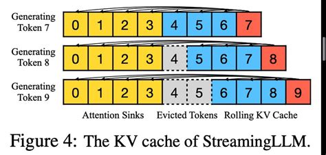 Arxiv Dives — Efficient Streaming Language Models With Attention Sinks By Oxen Ai Build World