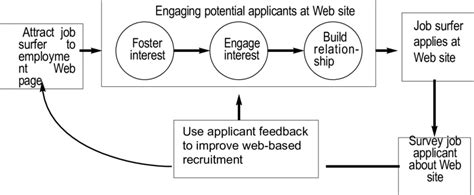 Conceptual Model Of Online Recruitment Cycle Download Scientific Diagram