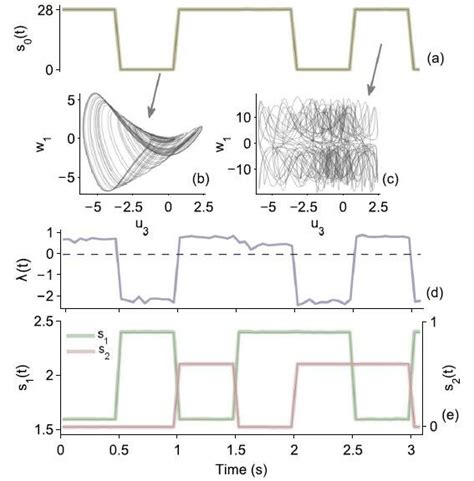 6 The Communication Procedure Based On Coupled Chaotic Oscillators As Download Scientific