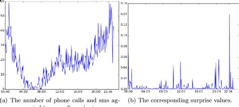 Figure 2 From Event Detection On Call Detail Records ∗ Semantic Scholar
