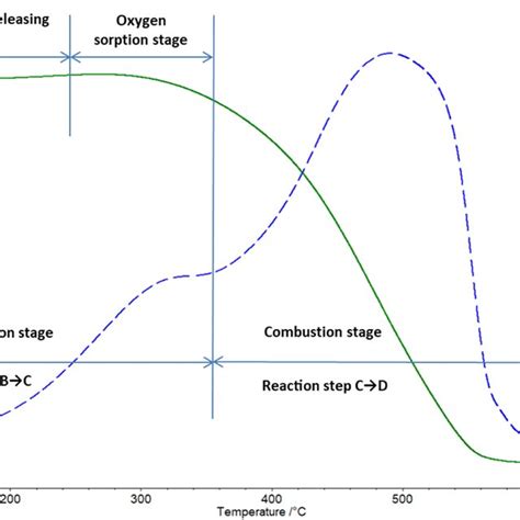 Tga Dsc Curve Of Coal Sample 7 For The Combustion Experiment