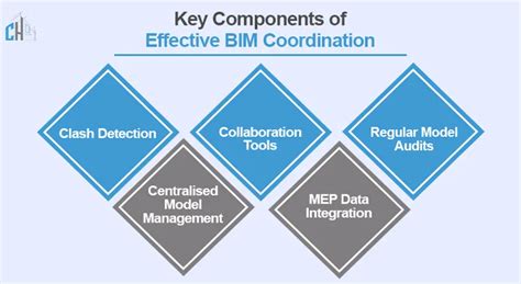 Complete Guide To Bim Coordination Services For Architects