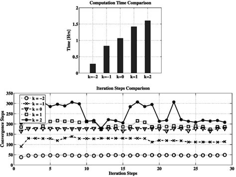 Computation Time And Convergence Rate Download Scientific Diagram