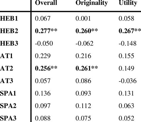 Pearson Correlation Between Standardized Questionnaire Items And Ratings Download Table