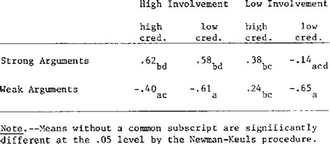 Effect Of Involvement Argument Quality And Source Credibility On Download Table