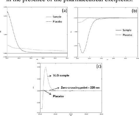 Figure 2 From Second Order Derivative Uv Spectrophotometric And Rp Hplc Methods For The Analysis