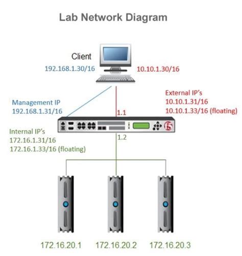 f5 vmware lab implementation devcentral