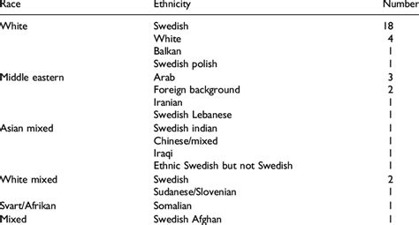 Participants Self Identified Ethnicity By Racial Identity Download
