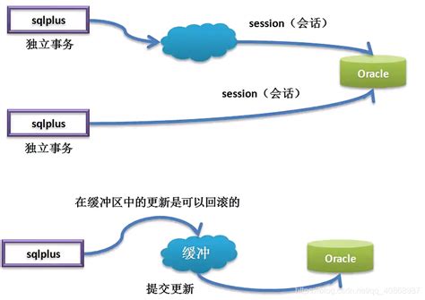 Oracle事务处理与锁机制 Csdn博客 Oracle事务处理与锁机制 Csdn博客