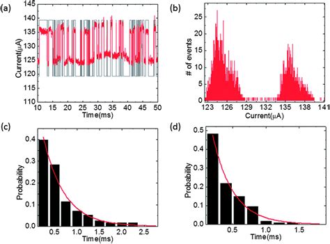 Random Telegraph Noise And Resistance Switching Analysis Of Oxide Based Resistive Memory