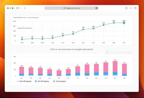 frappe charts 免费开源、轻量无依赖的 web 图表库，简单不臃肿，支持搭配 vue react 等框架使用｜那些免费的砖