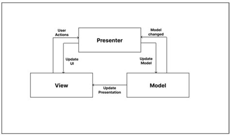 Android Architecture Sreyas It
