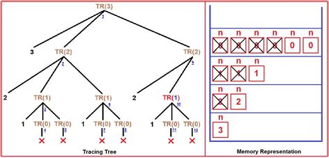 Tree Recursion In C Language With Examples Dot Net Tutorials