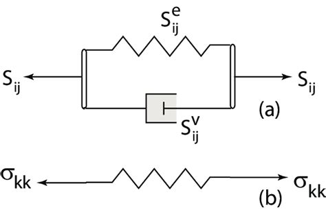 A Transversely Isotropic Kelvin Voigt Viscoelastic Model For The