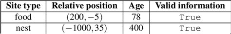 Table 1 From An Information Market For Social Navigation In Robot Swarms Semantic Scholar