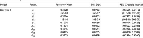 Table 1 From A New Cure Rate Regression Framework For Bivariate Data