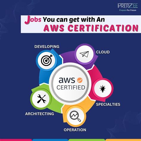 Prepzee Prepzeelearning Aws Awssolutionarchitecttraining