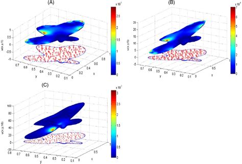 the plots of approximate solutions and their associated absolute errors