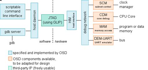 Open SoC Debug Primer Open SoC Debug Documentation