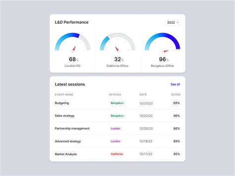 Learning And Development Dashboard By Asish Sunny For Pixalchemy Xd On